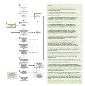 Waste Acceptance – TUQ4